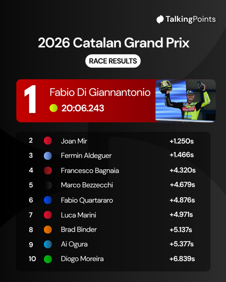 MotoGP Catalan Grand Prix result as Fabio Di Giannantonio wins after ...
